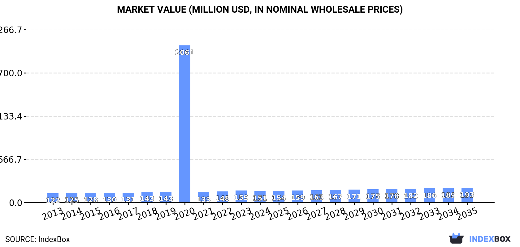 Market Value (million USD, nominal wholesale prices)
