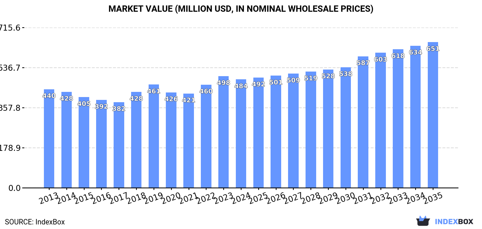 Market Value (million USD, nominal wholesale prices)