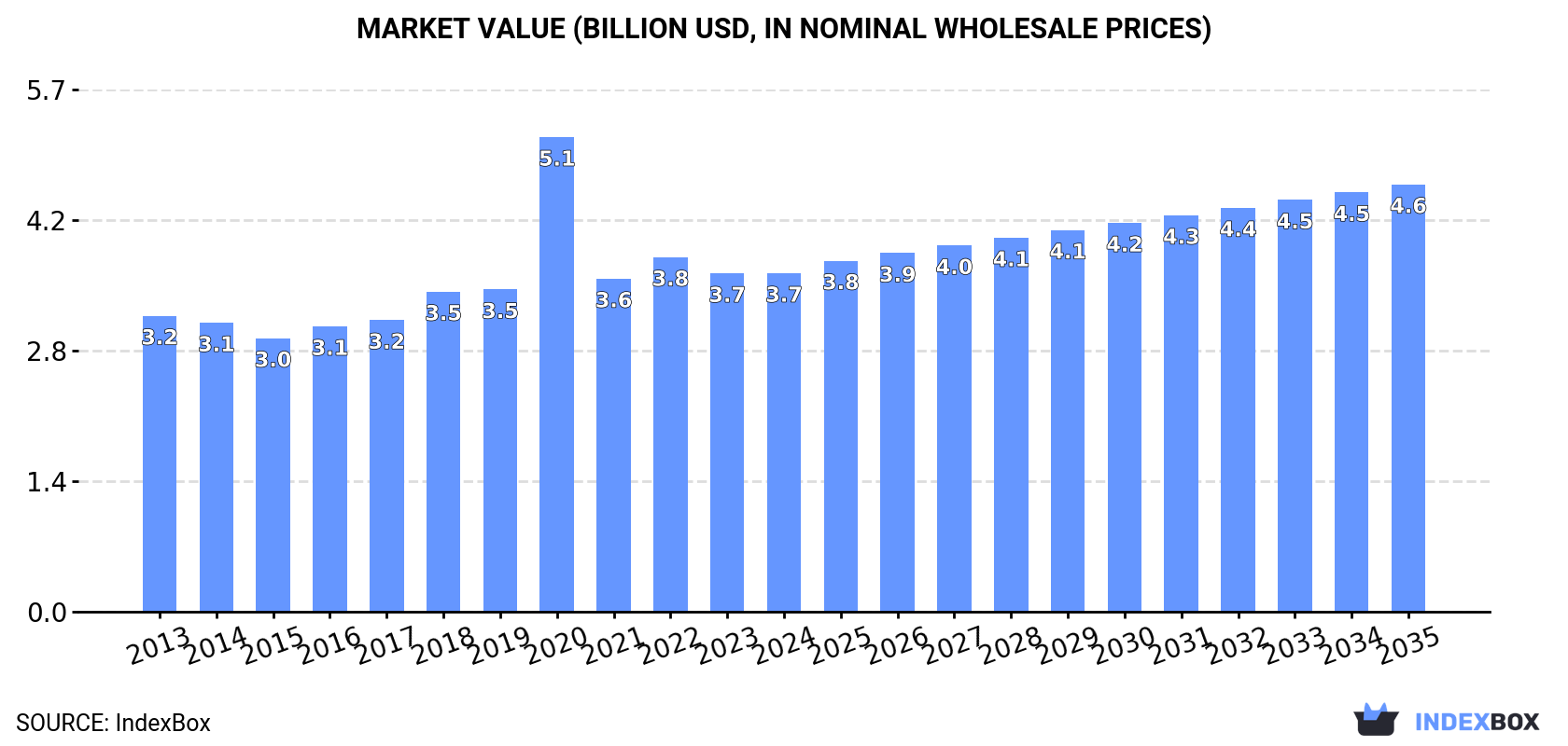 Market Value (billion USD, nominal wholesale prices)