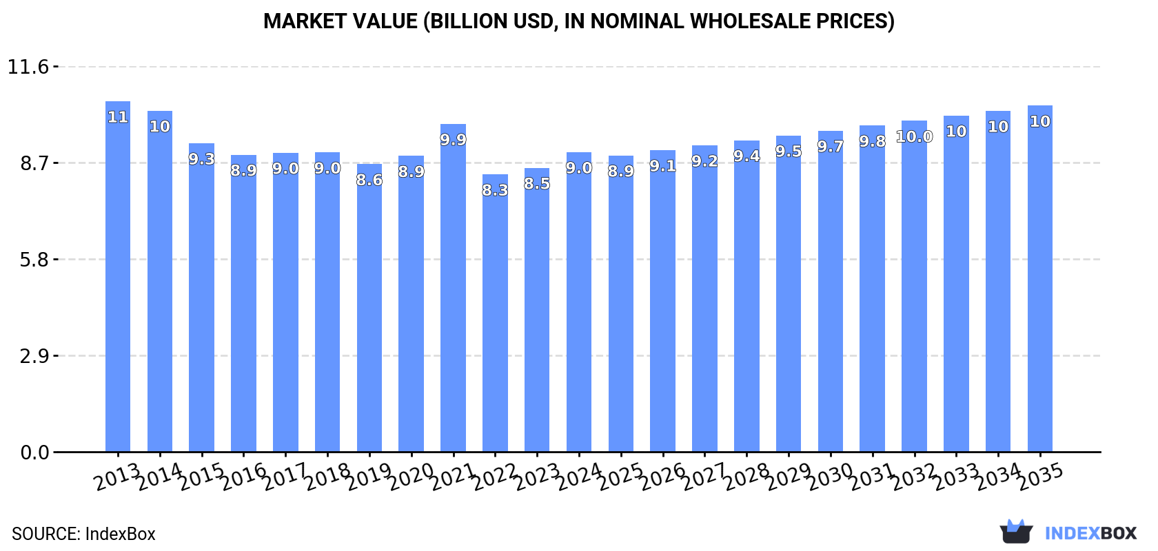 Market Value (billion USD, nominal wholesale prices)