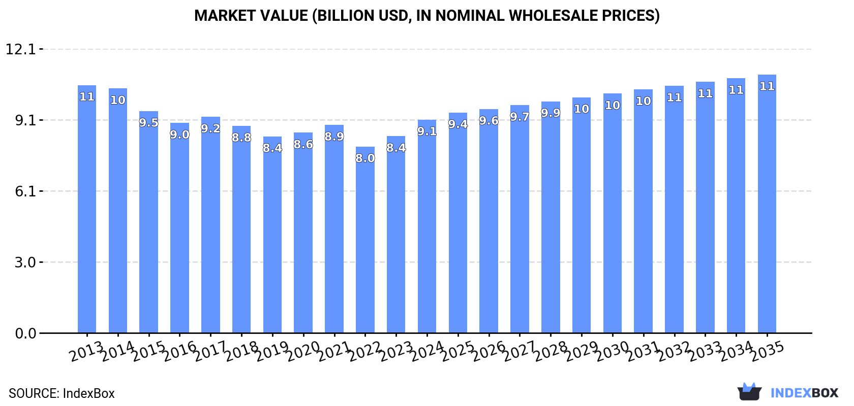 Market Value (billion USD, nominal wholesale prices)