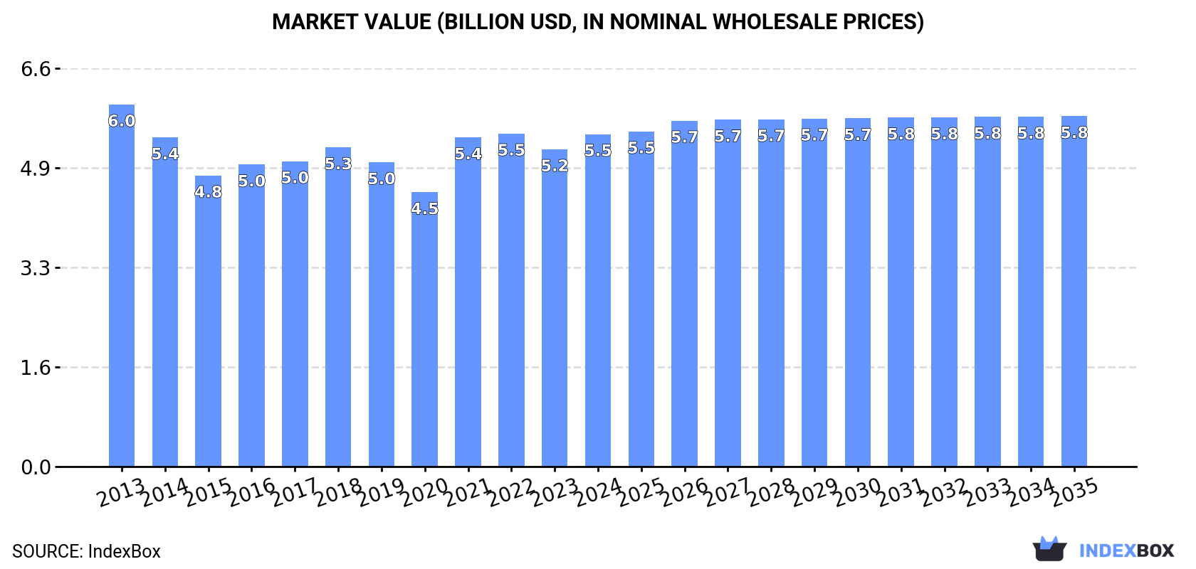 Market Value (billion USD, nominal wholesale prices)