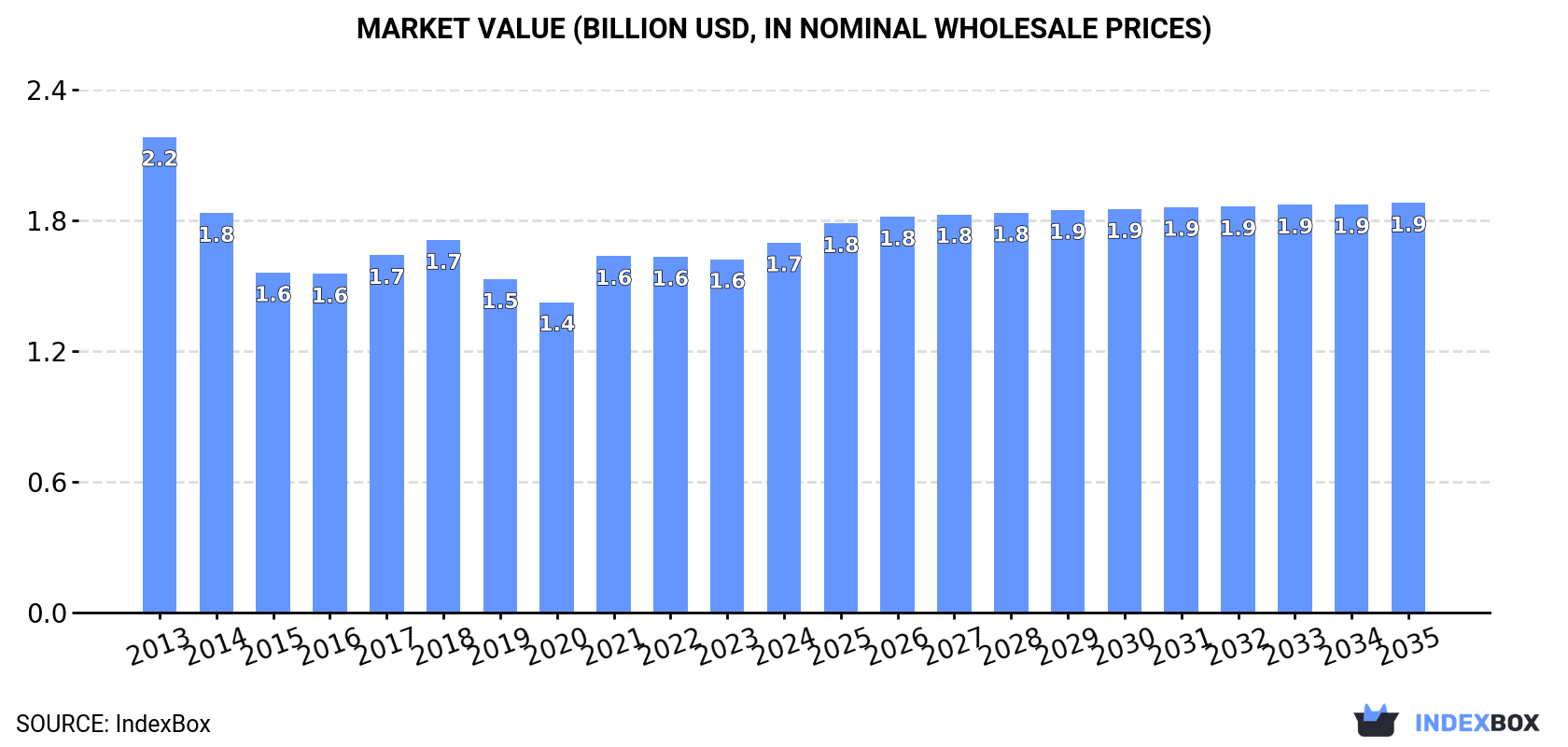 Market Value (billion USD, nominal wholesale prices)
