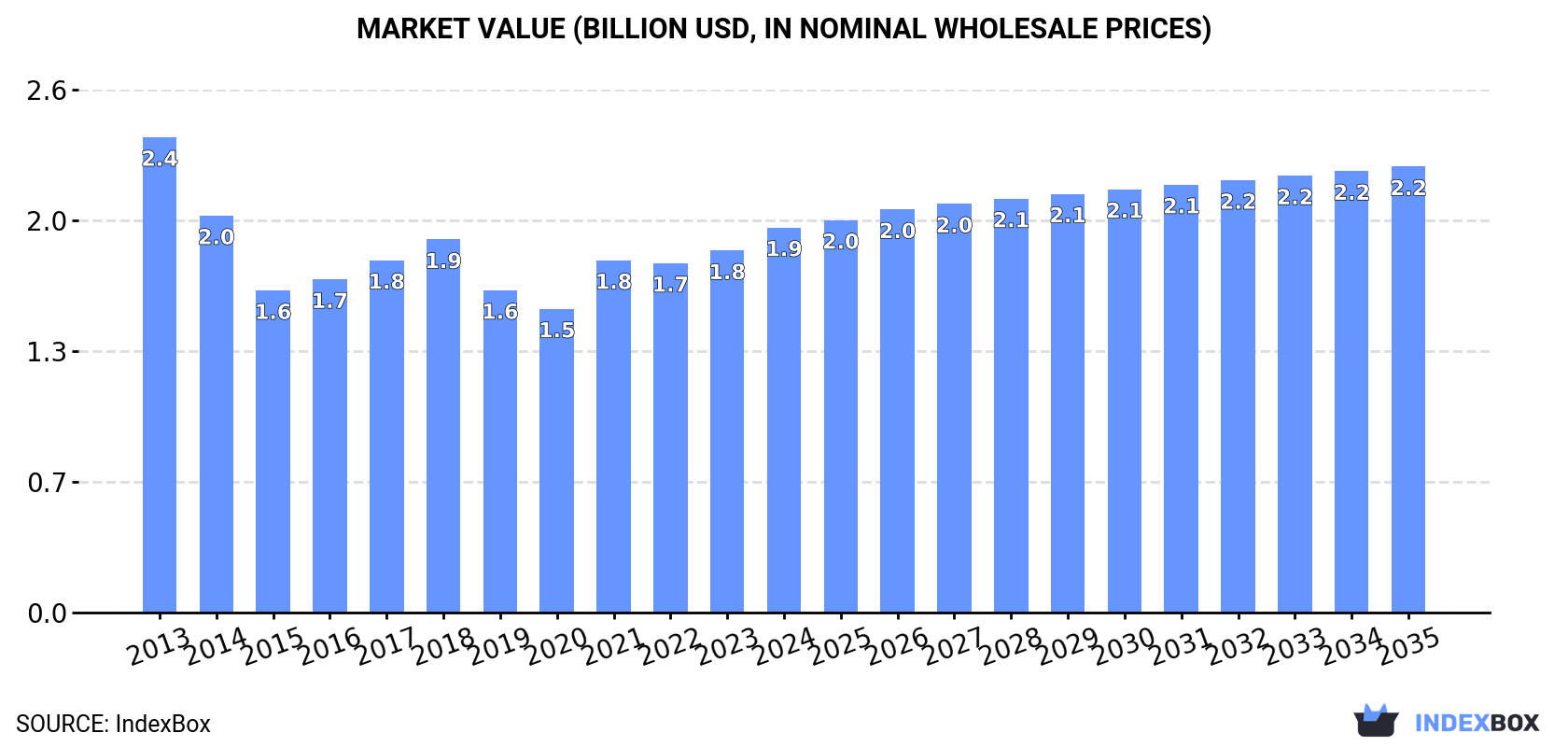 Market Value (billion USD, nominal wholesale prices)
