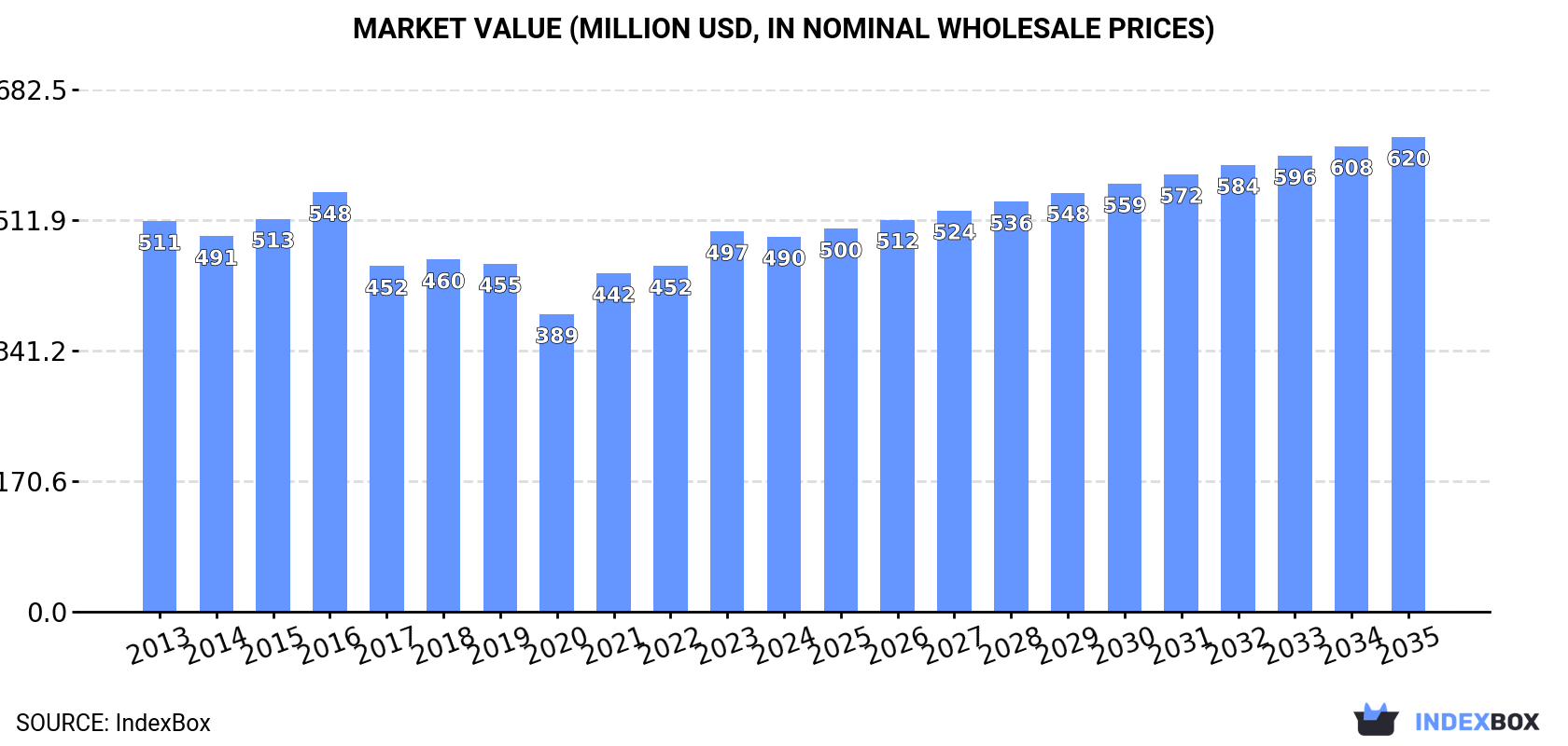 Market Value (million USD, nominal wholesale prices)