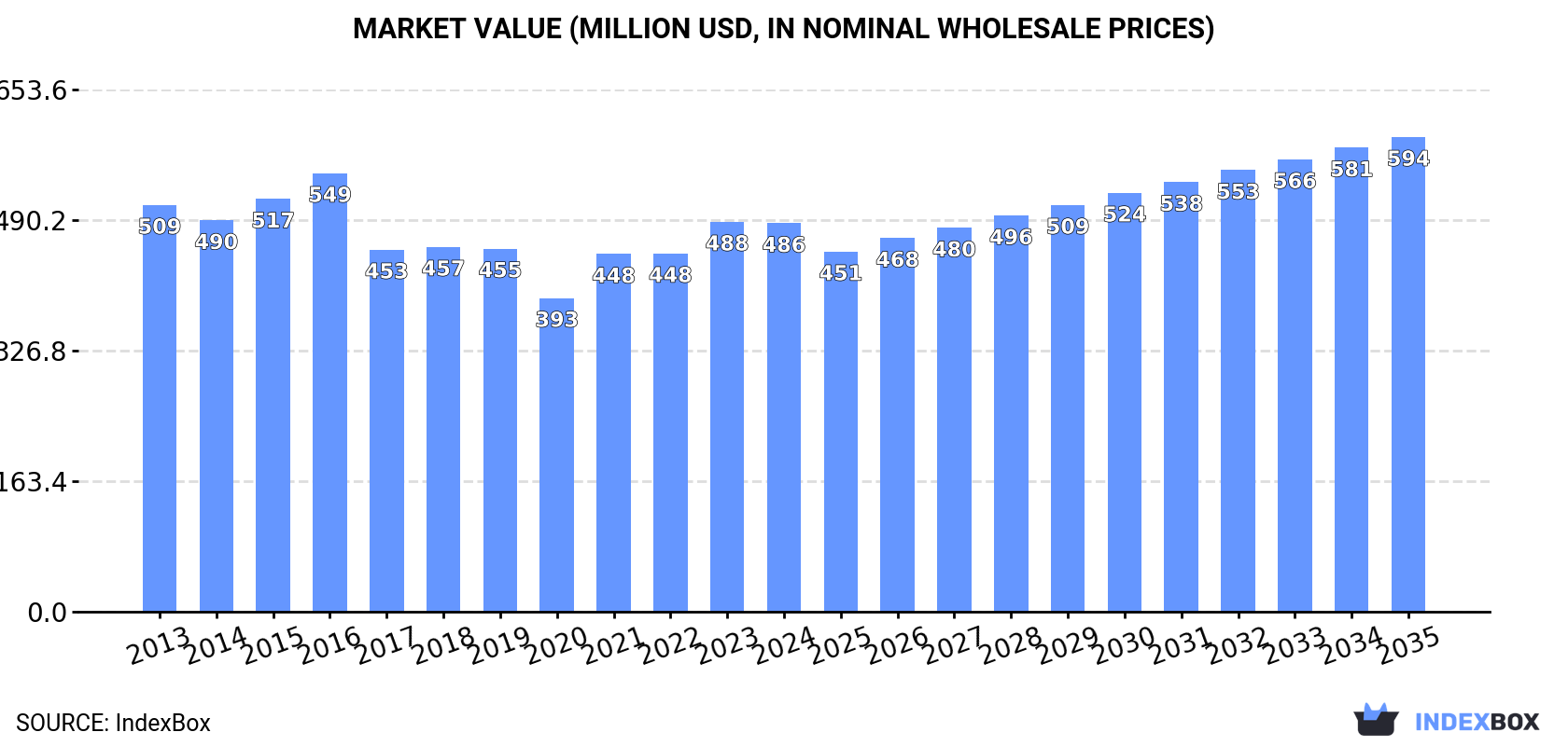 Market Value (million USD, nominal wholesale prices)
