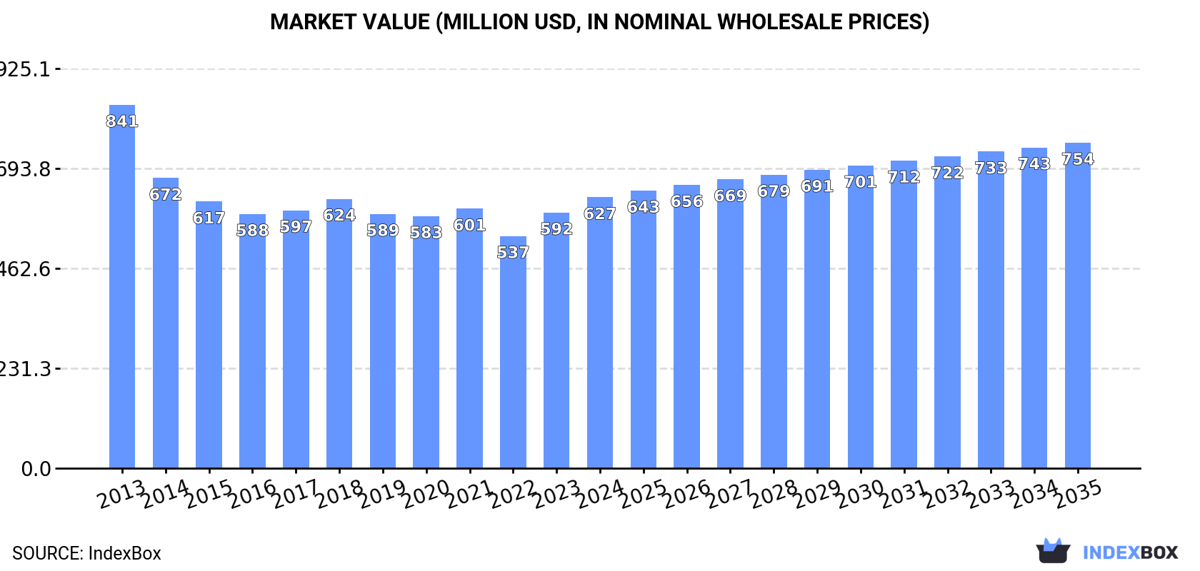Market Value (million USD, nominal wholesale prices)