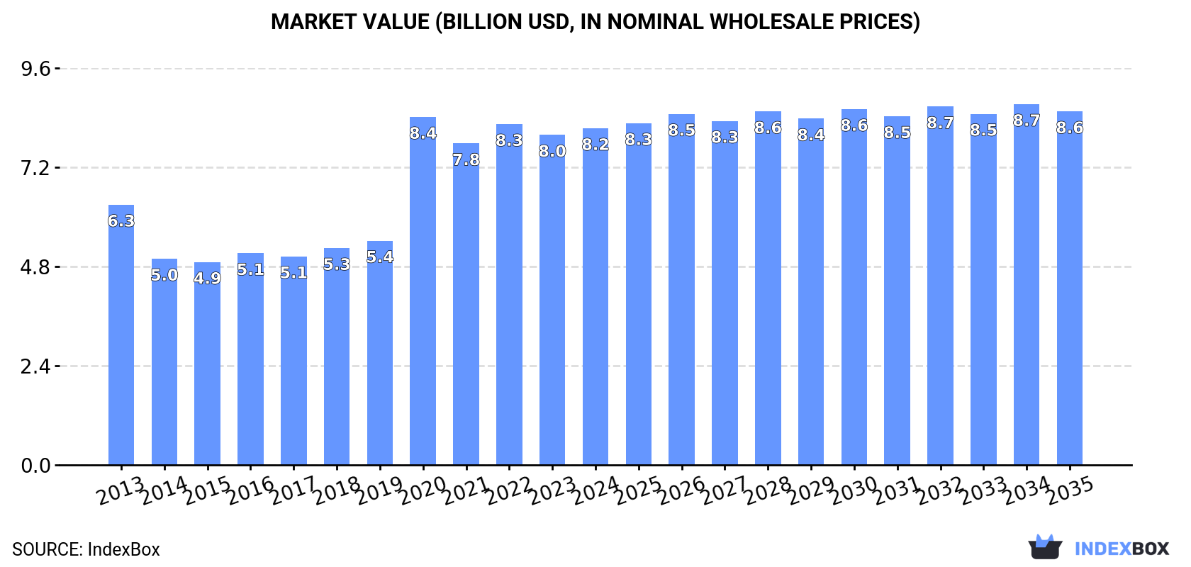 Market Value (billion USD, nominal wholesale prices)