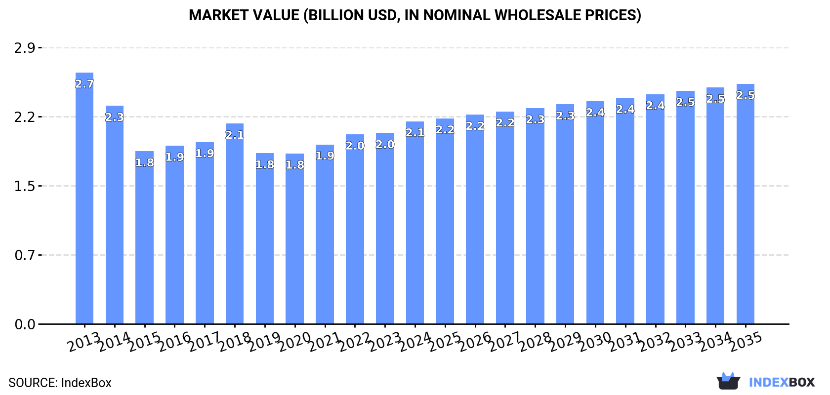 Market Value (billion USD, nominal wholesale prices)