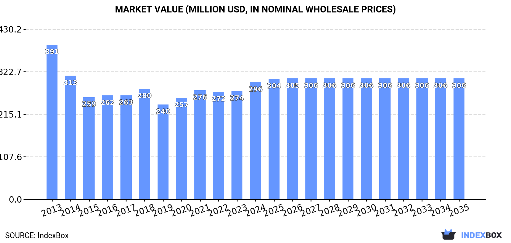 Market Value (million USD, nominal wholesale prices)