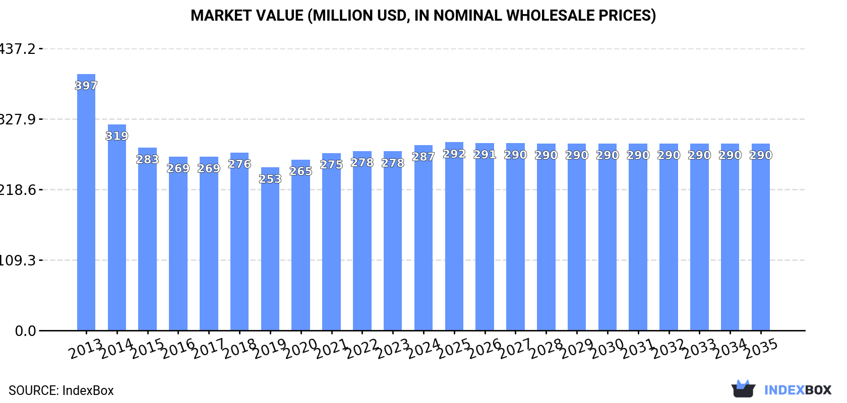 Market Value (million USD, nominal wholesale prices)