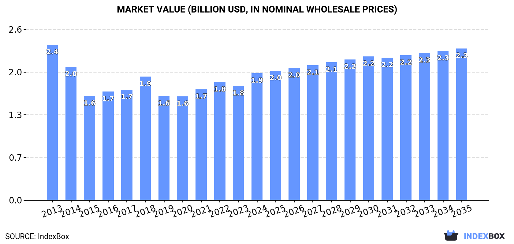 Market Value (billion USD, nominal wholesale prices)