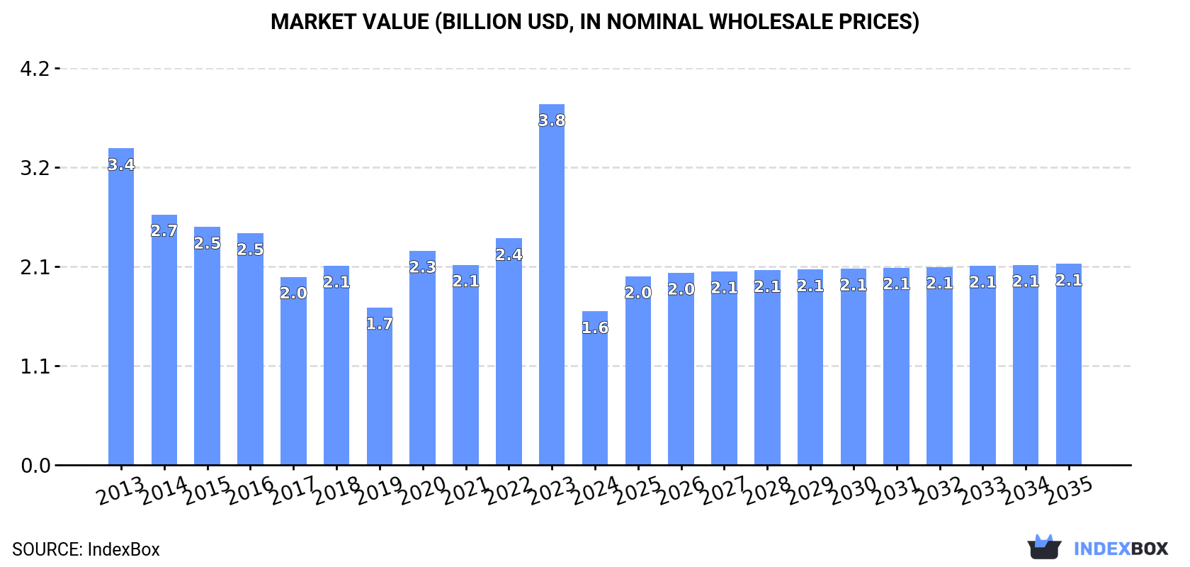 Market Value (billion USD, nominal wholesale prices)