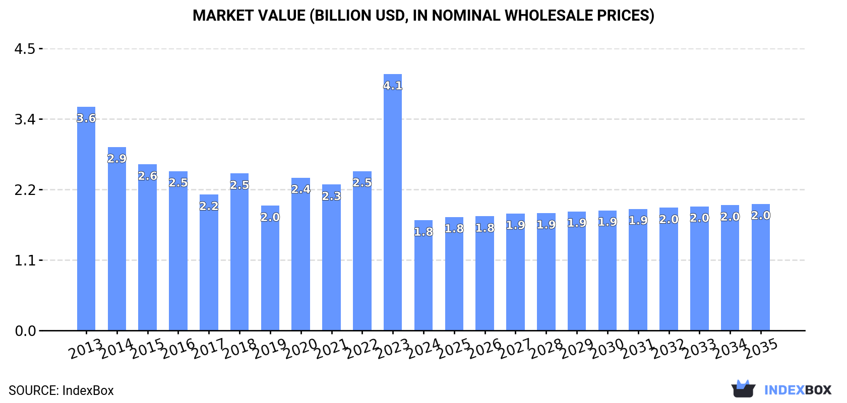 Market Value (billion USD, nominal wholesale prices)