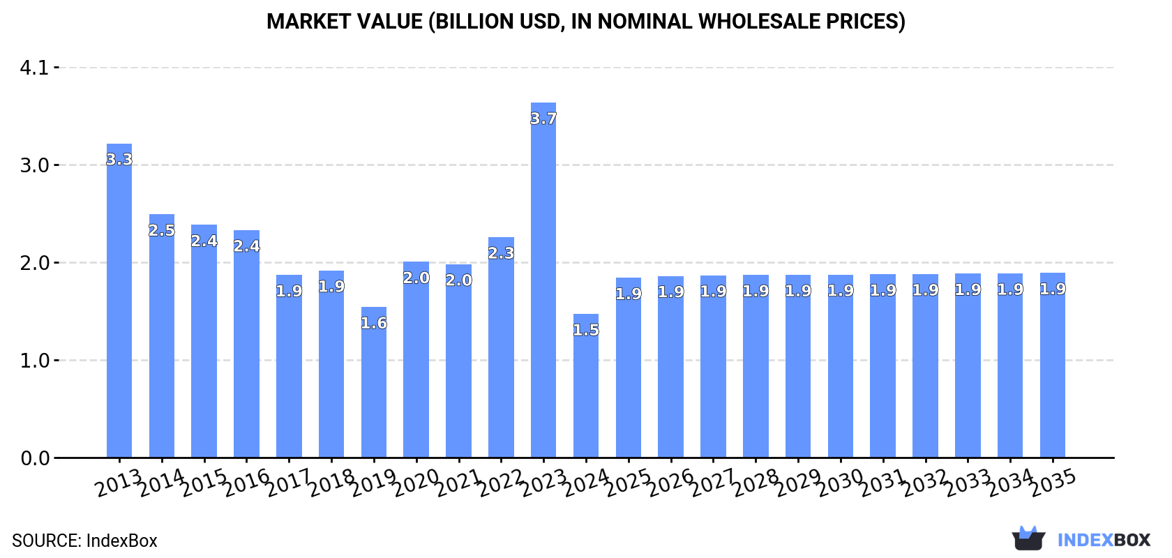Market Value (billion USD, nominal wholesale prices)