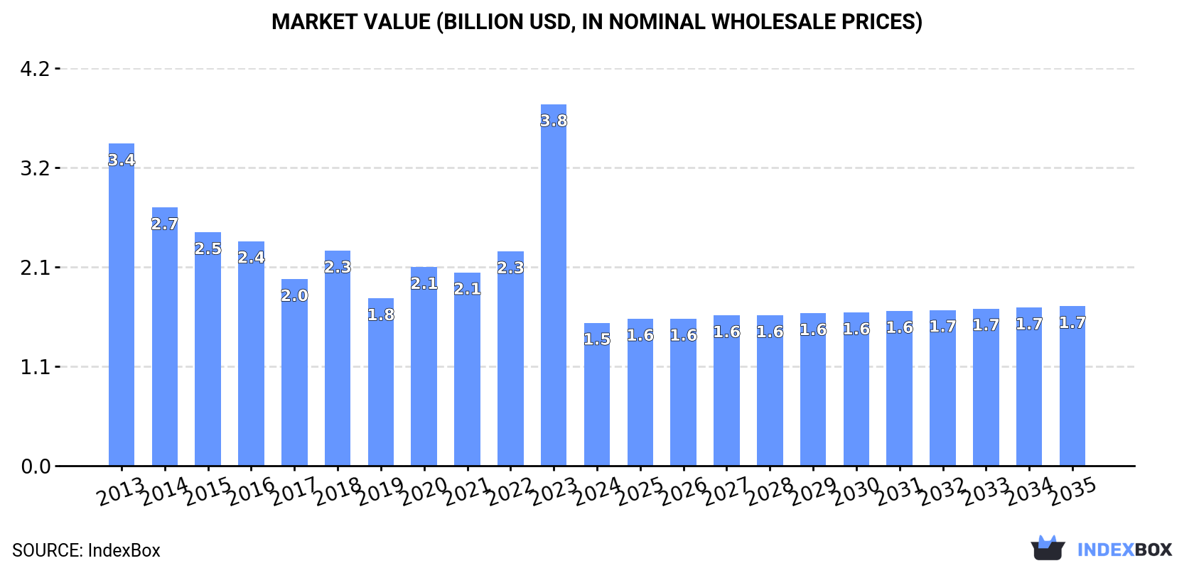 Market Value (billion USD, nominal wholesale prices)