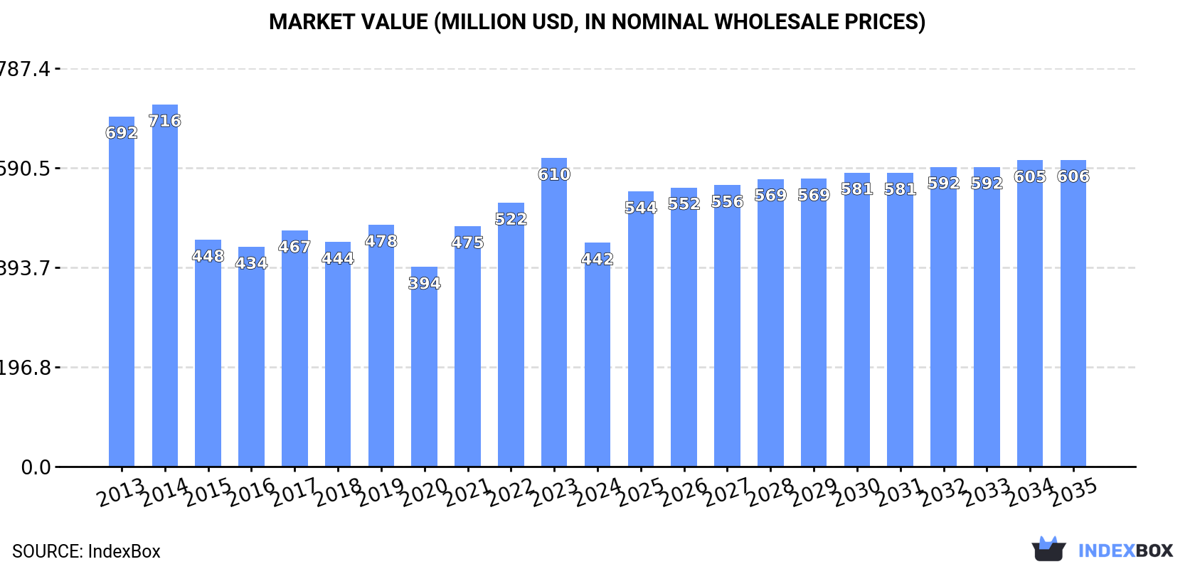 Market Value (million USD, nominal wholesale prices)