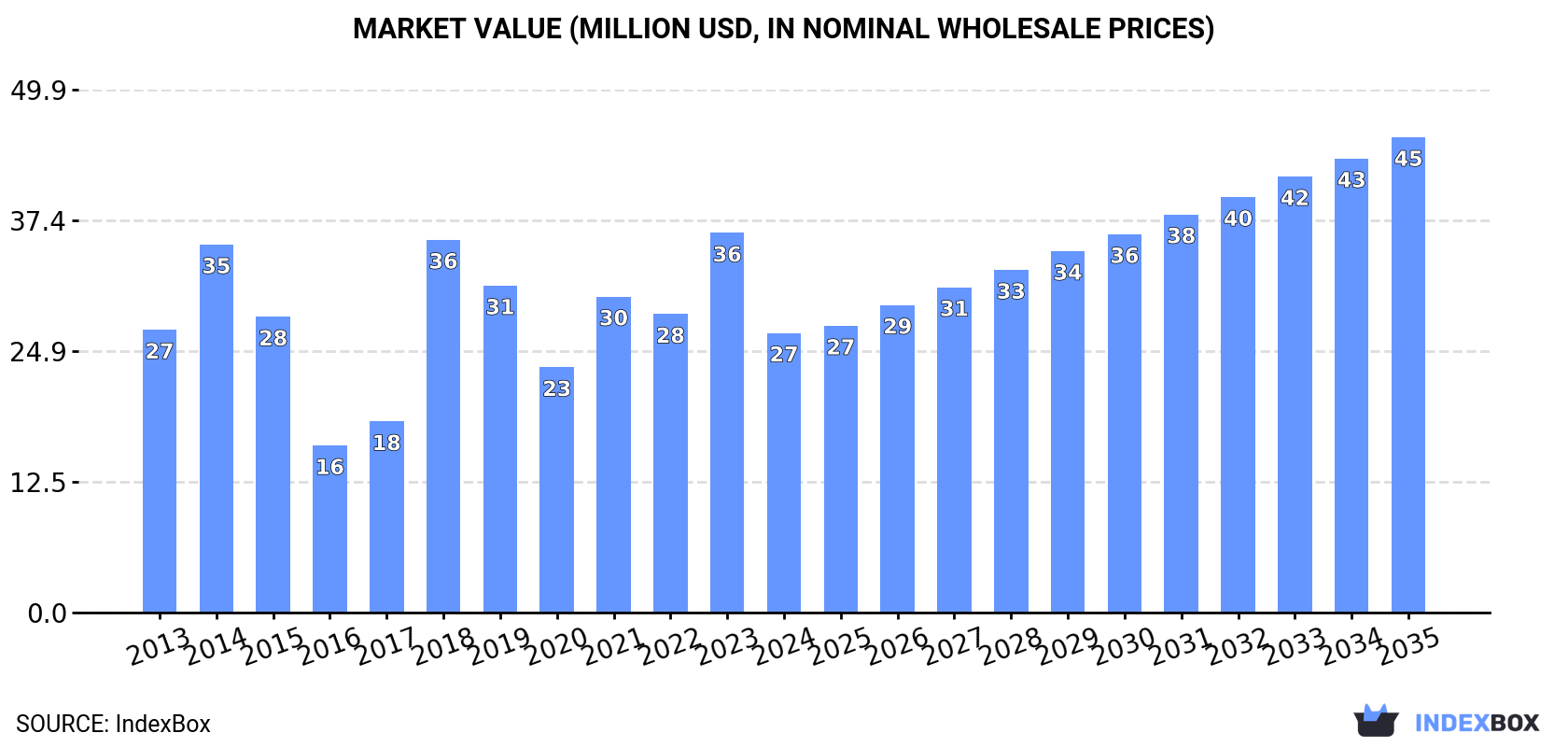 Market Value (million USD, nominal wholesale prices)