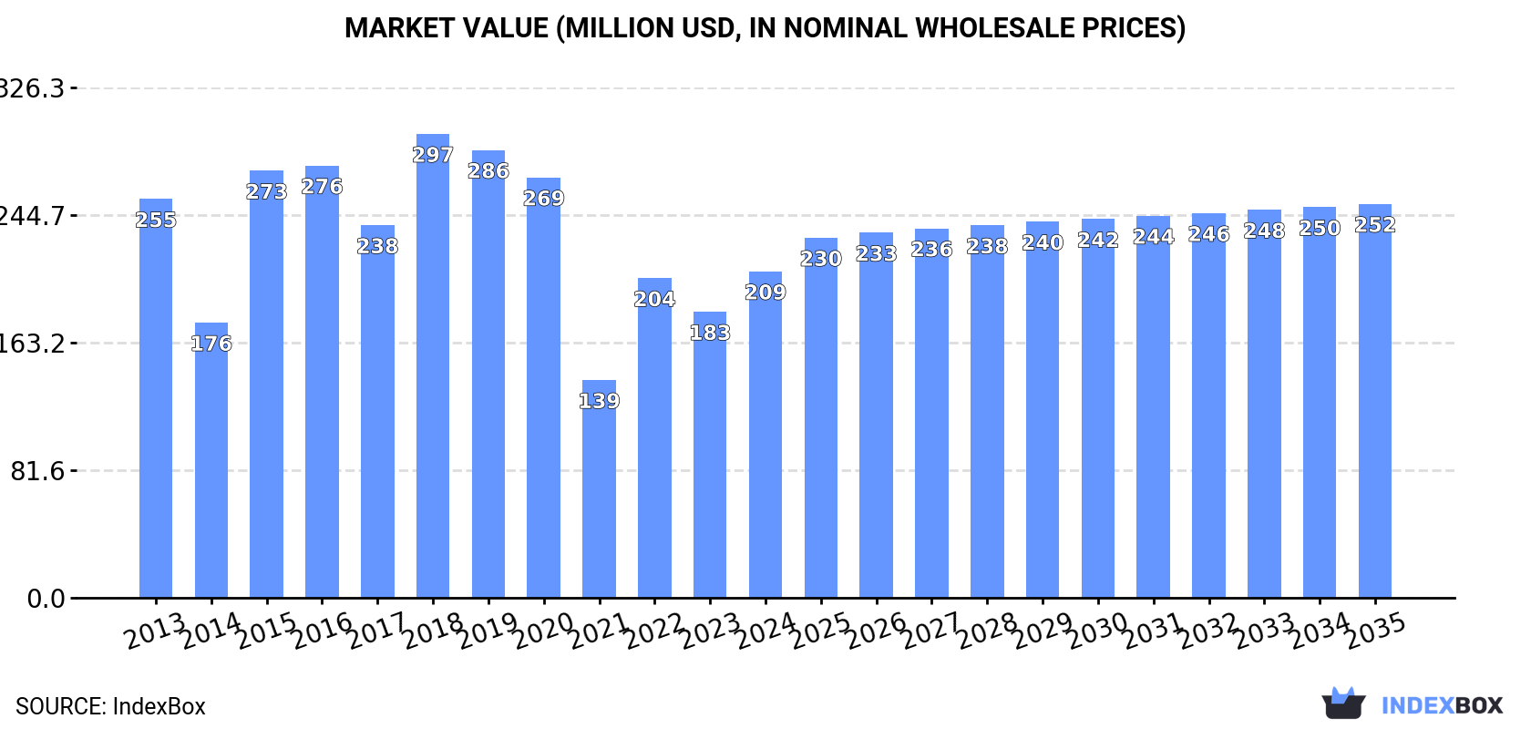 Market Value (million USD, nominal wholesale prices)