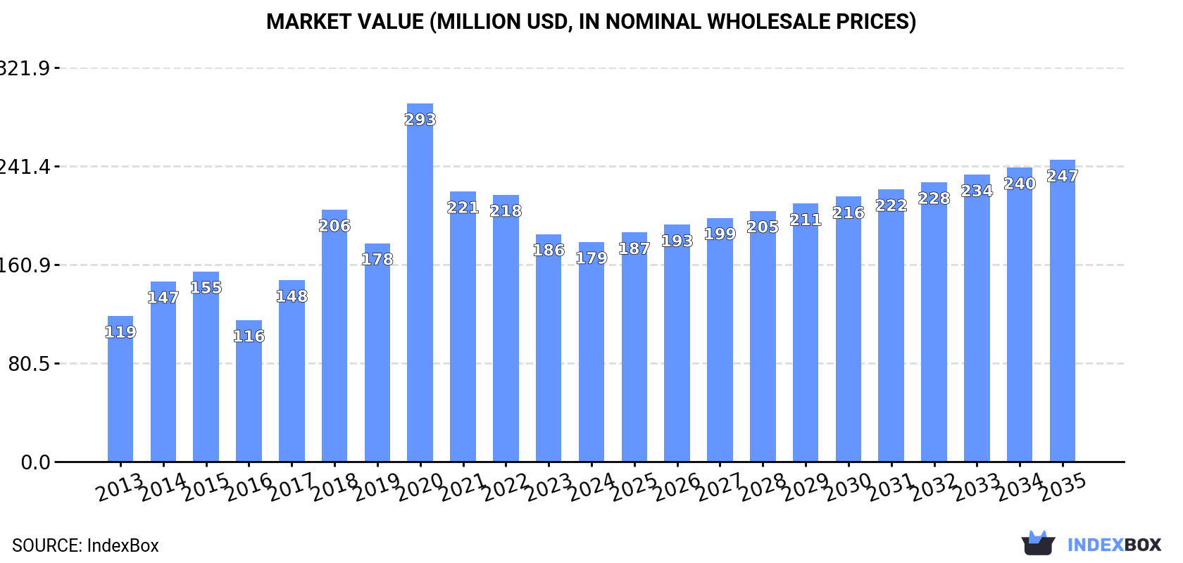 Market Value (million USD, nominal wholesale prices)