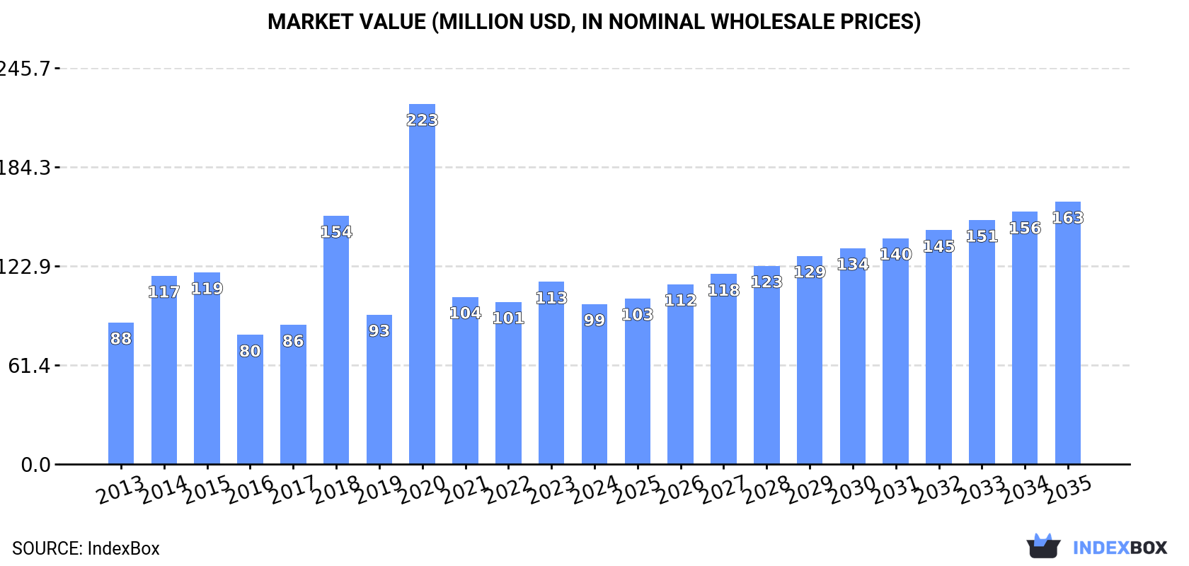 Market Value (million USD, nominal wholesale prices)