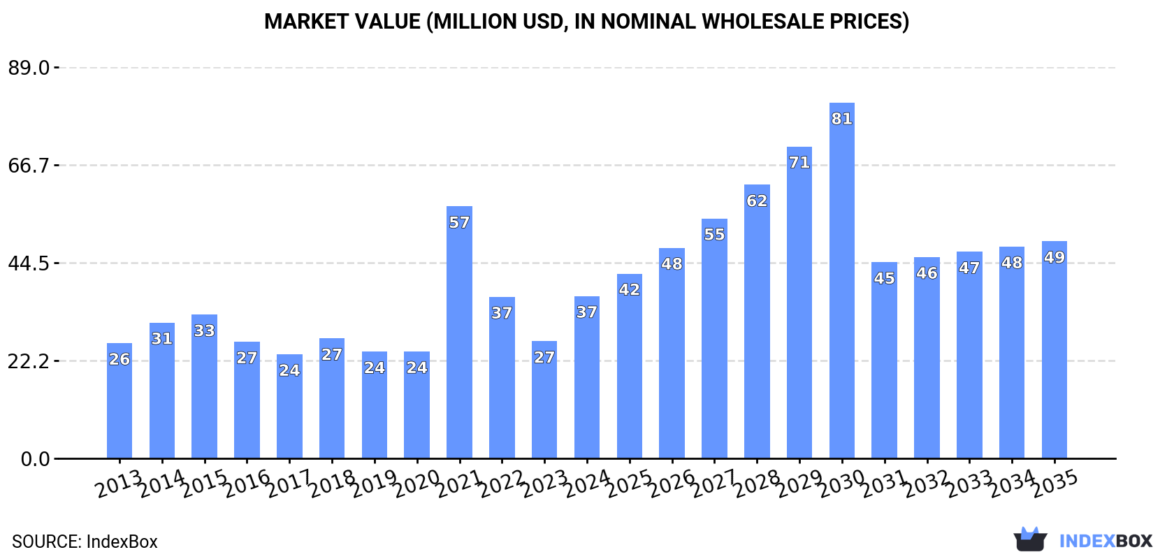 Market Value (million USD, nominal wholesale prices)