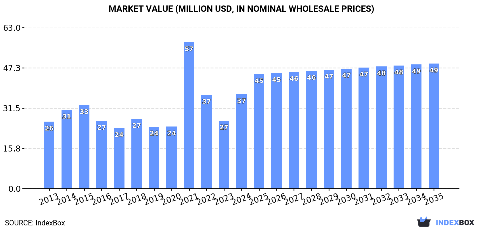 Market Value (million USD, nominal wholesale prices)