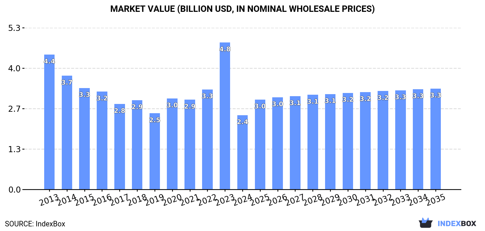 Market Value (billion USD, nominal wholesale prices)