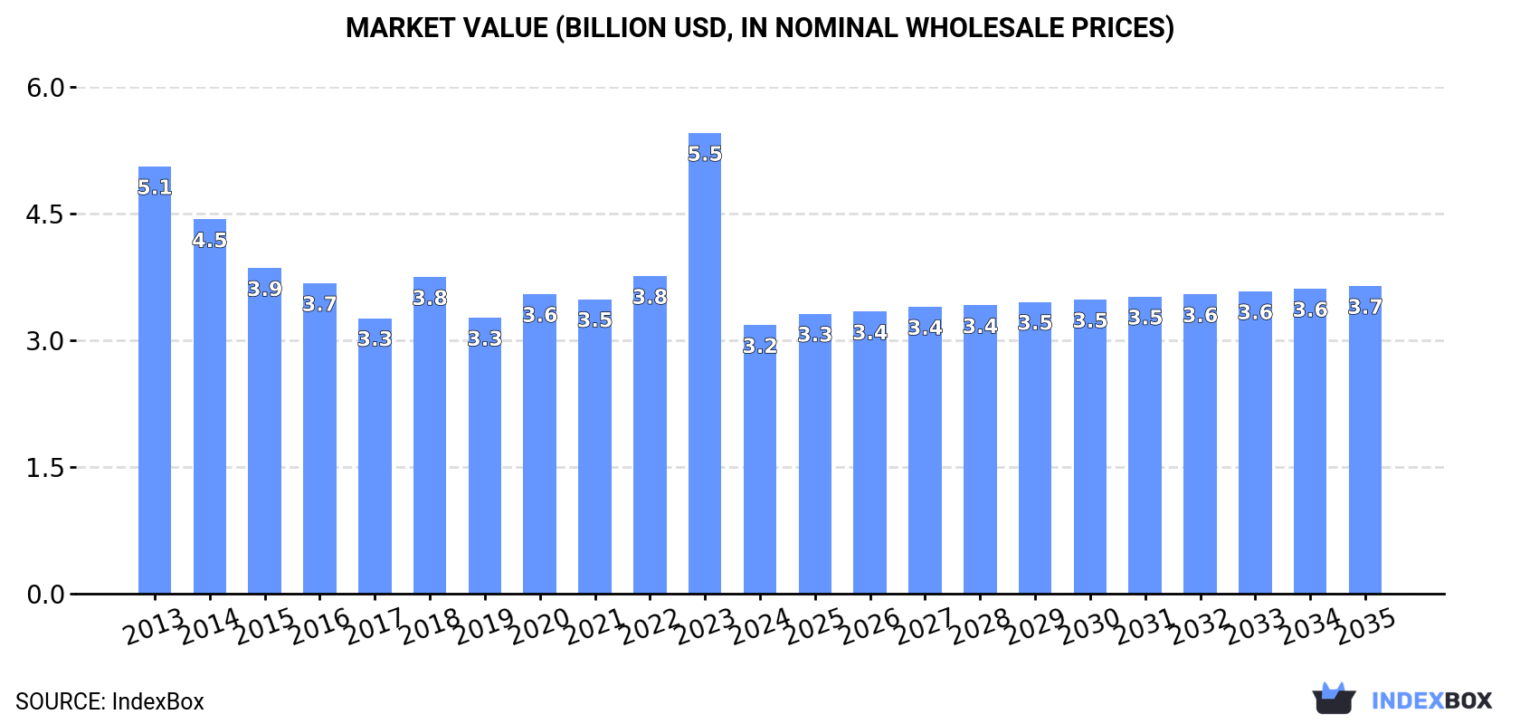 Market Value (billion USD, nominal wholesale prices)