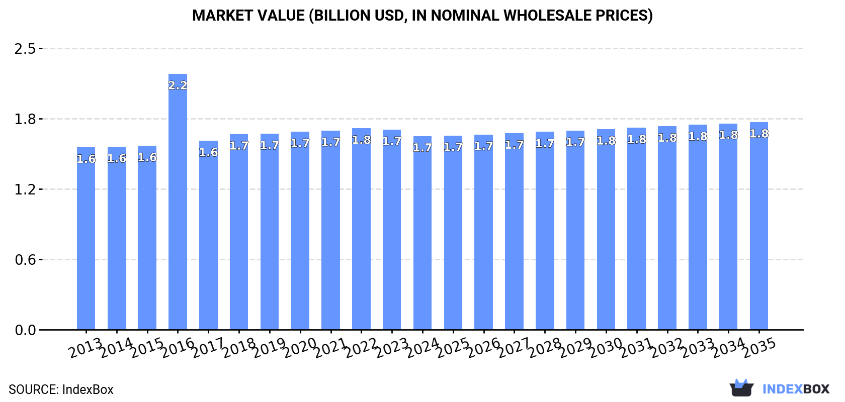 Market Value (billion USD, nominal wholesale prices)