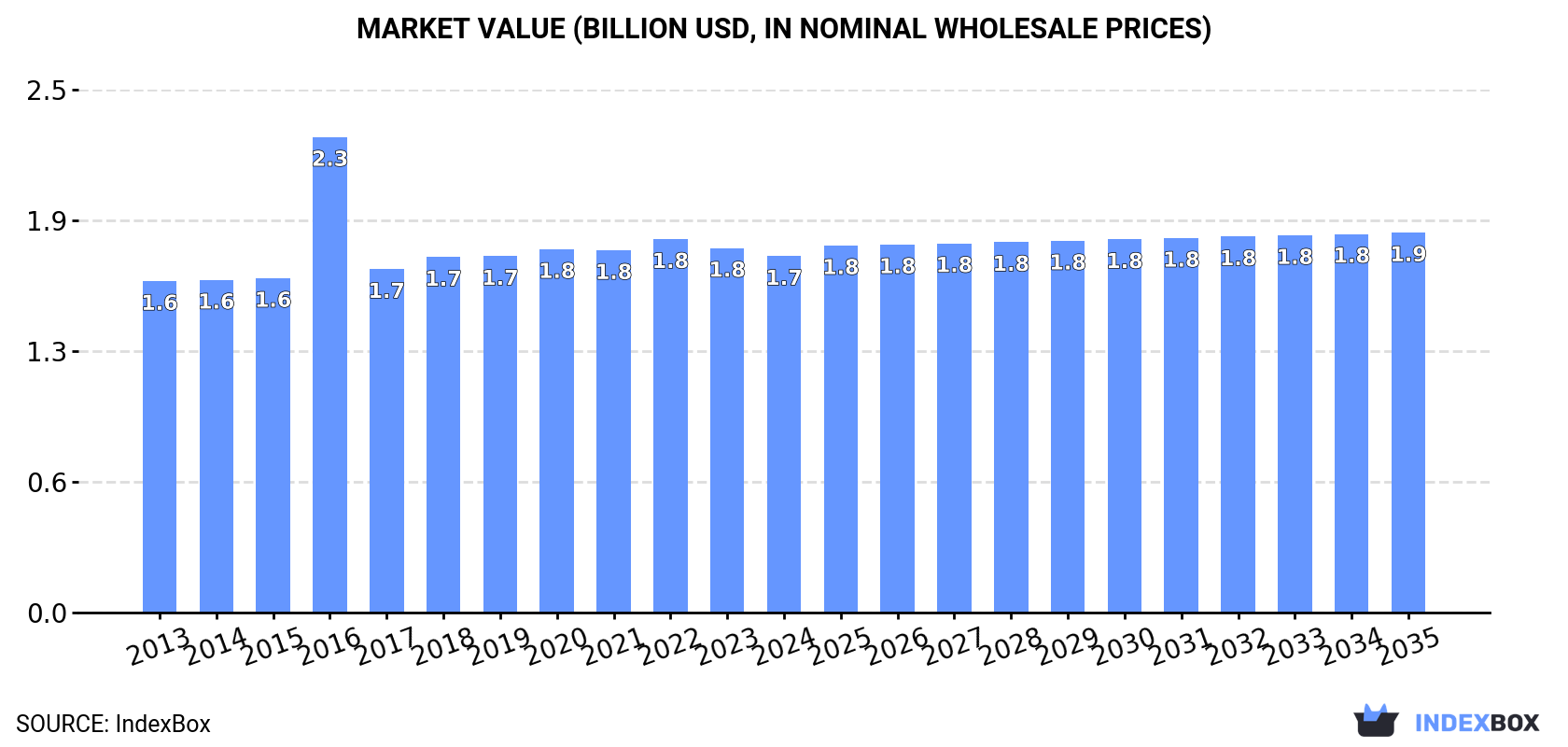 Market Value (billion USD, nominal wholesale prices)