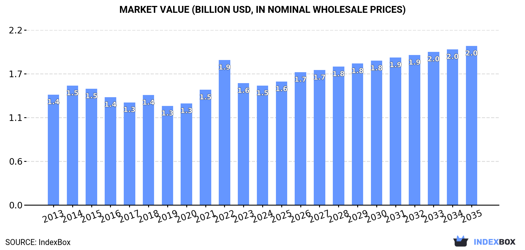 Market Value (billion USD, nominal wholesale prices)