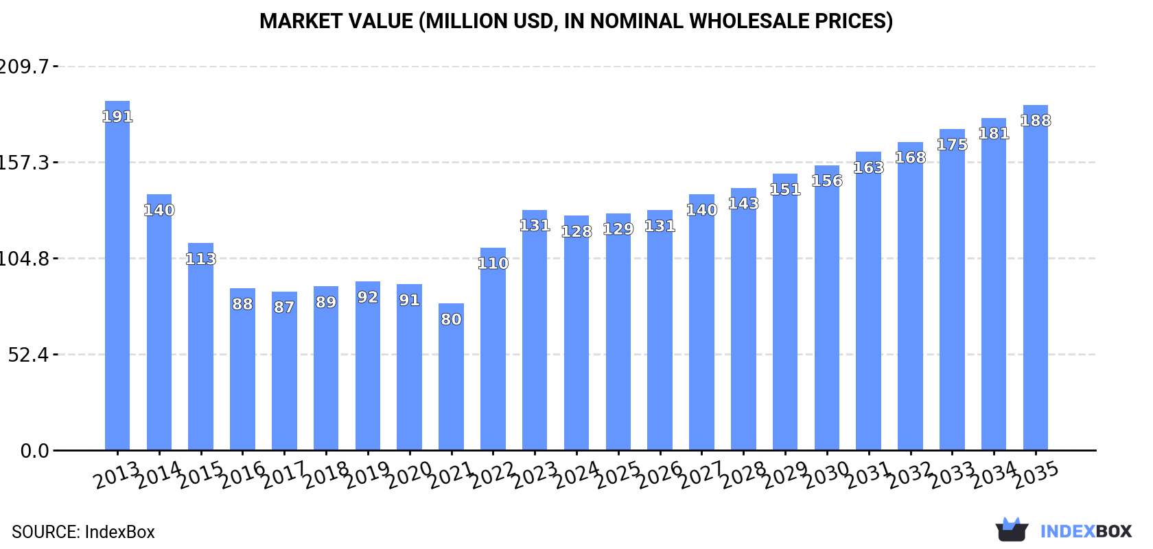 Market Value (million USD, nominal wholesale prices)
