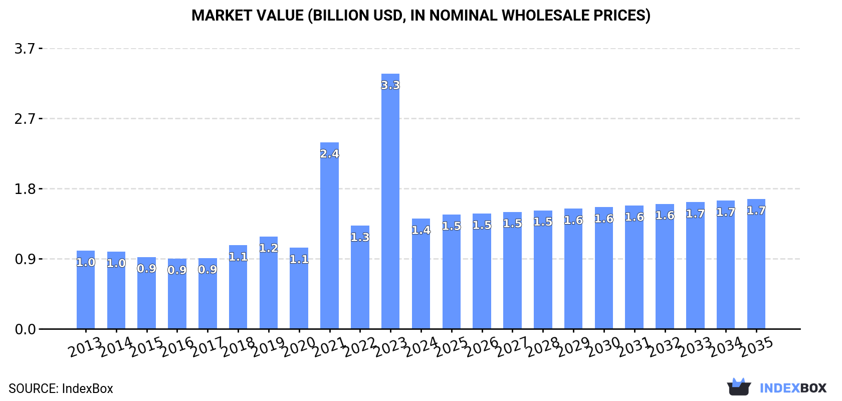 Market Value (billion USD, nominal wholesale prices)