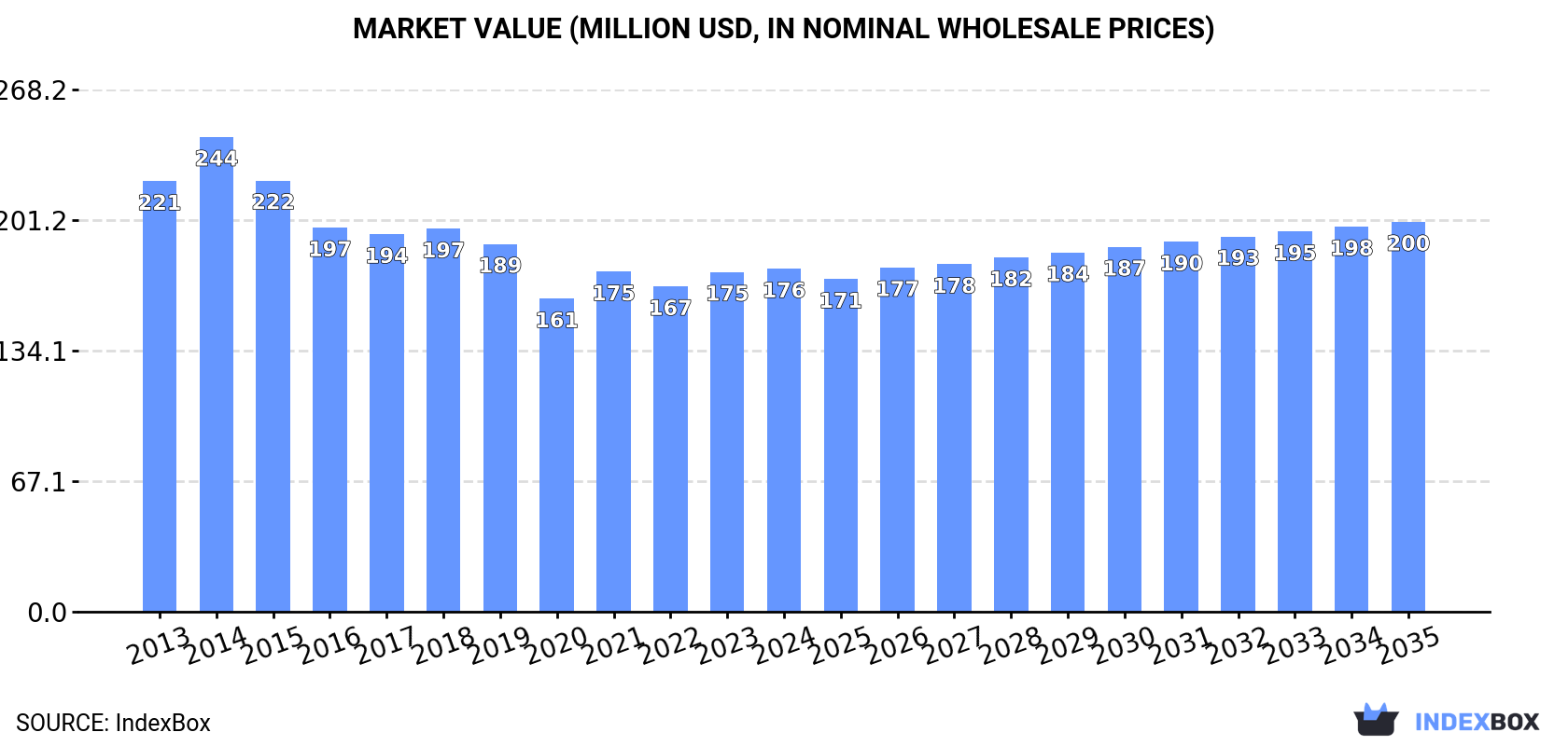 Market Value (million USD, nominal wholesale prices)
