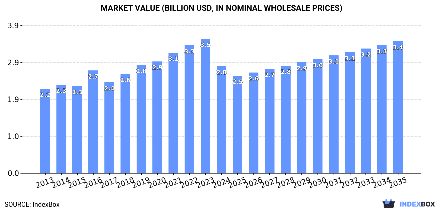 Market Value (billion USD, nominal wholesale prices)