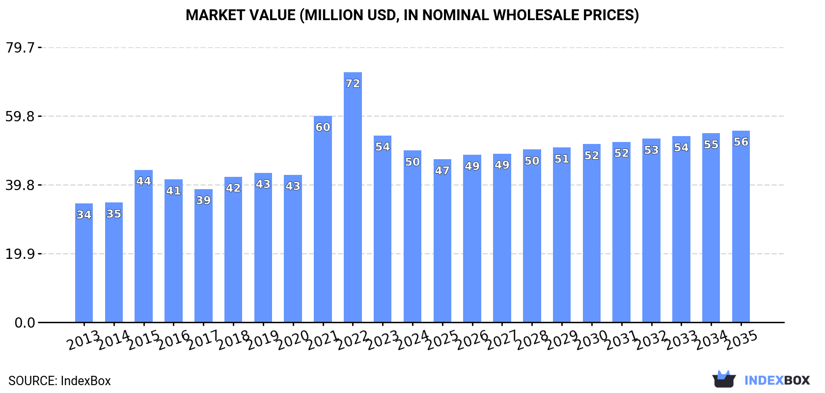 Market Value (million USD, nominal wholesale prices)