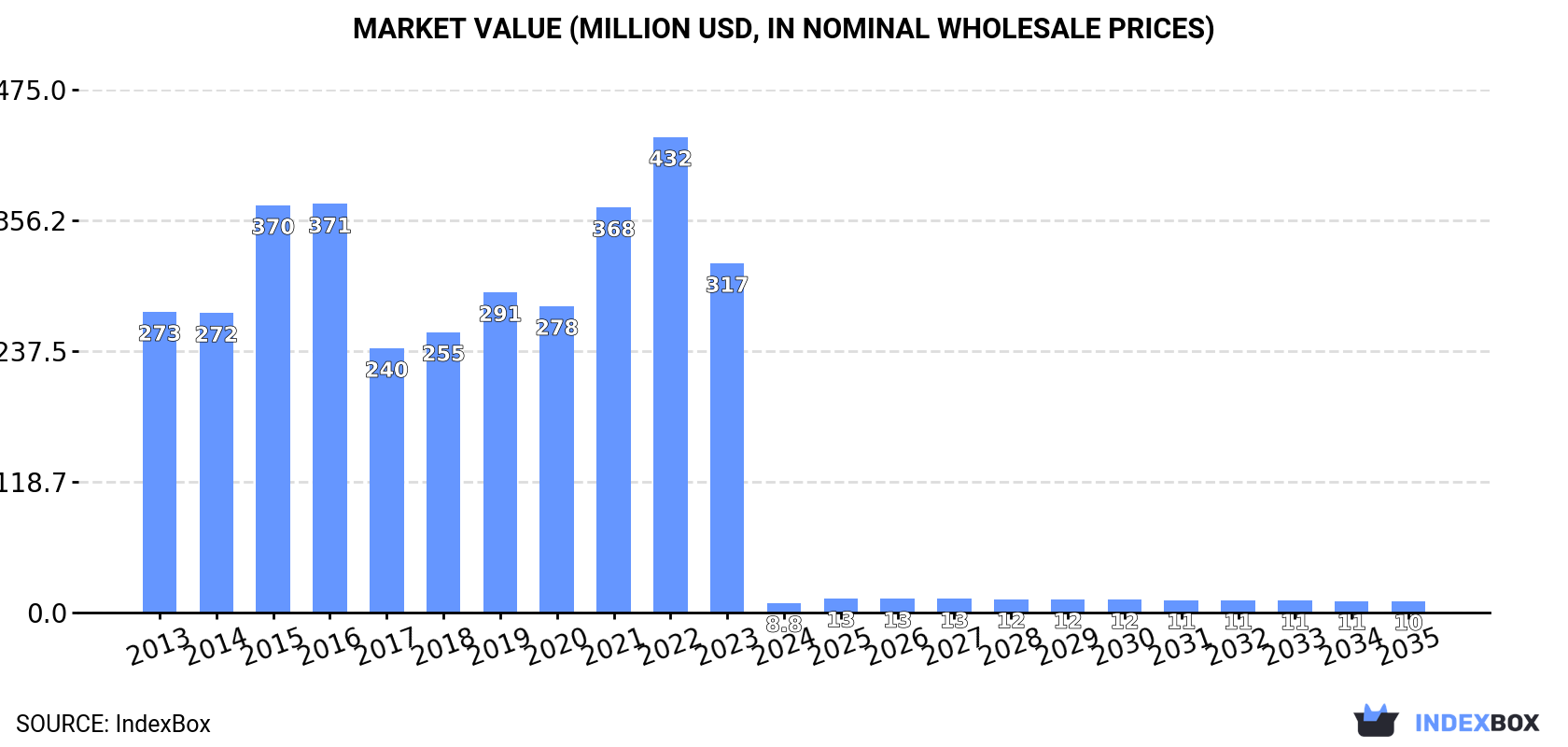 Market Value (million USD, nominal wholesale prices)