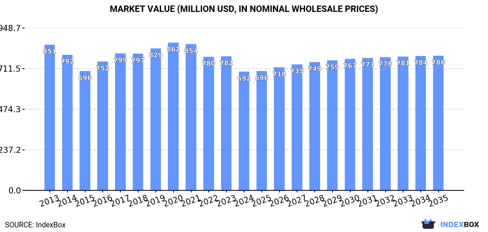 Market Value (million USD, nominal wholesale prices)