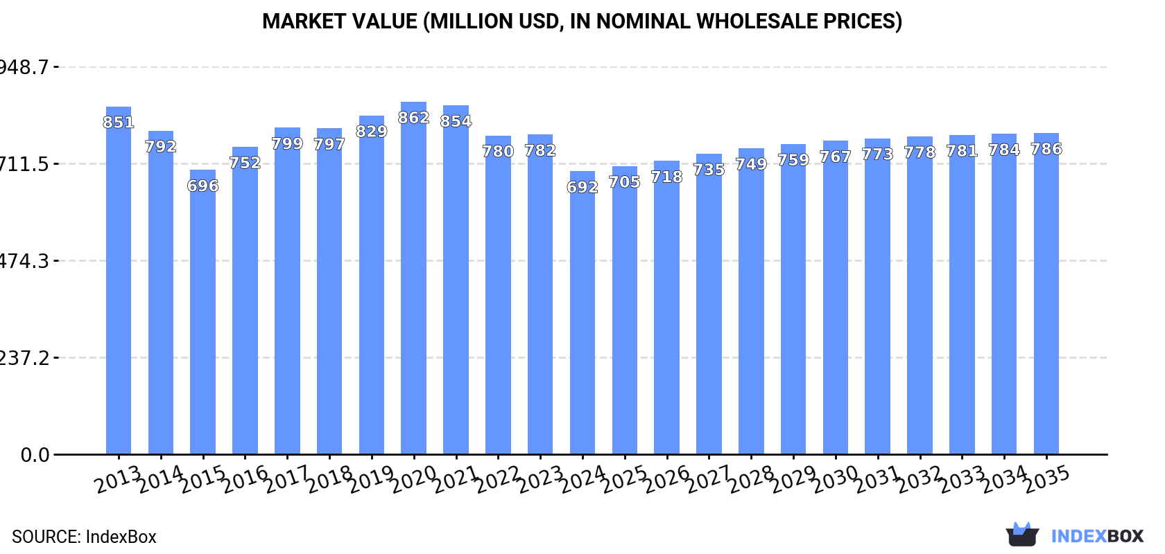 Market Value (million USD, nominal wholesale prices)