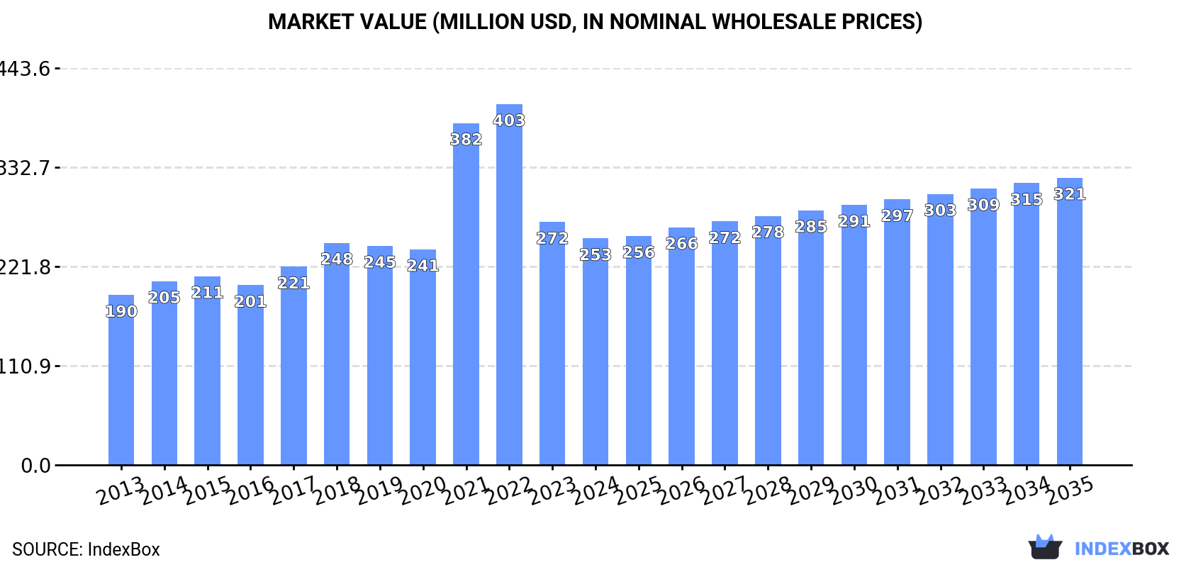 Market Value (million USD, nominal wholesale prices)