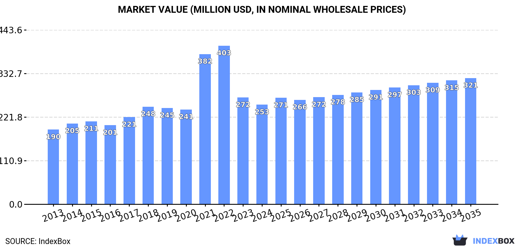 Market Value (million USD, nominal wholesale prices)