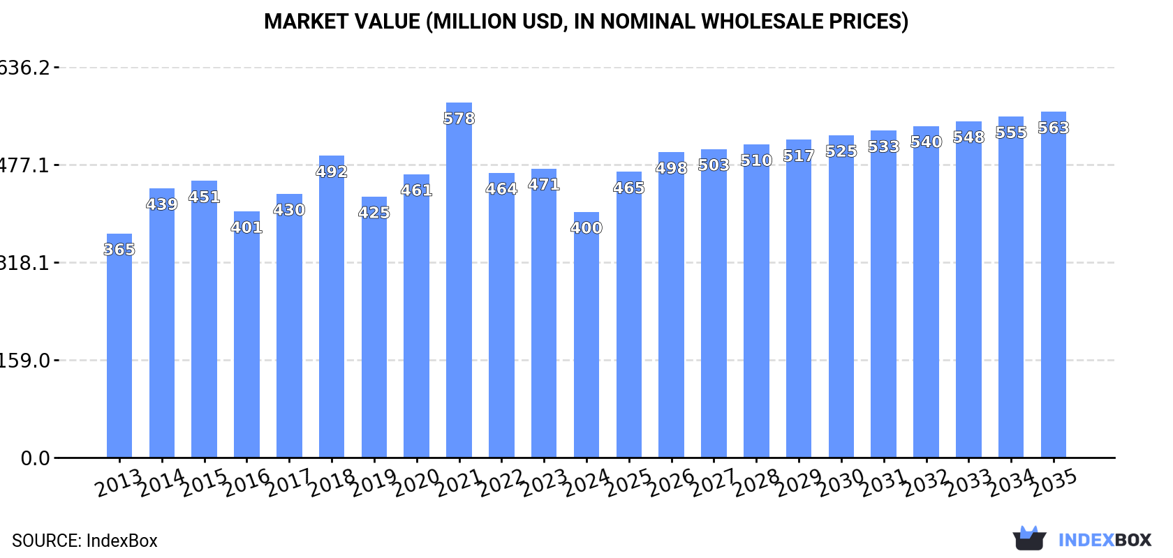 Market Value (million USD, nominal wholesale prices)