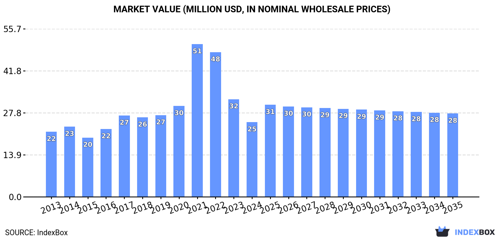 Market Value (million USD, nominal wholesale prices)