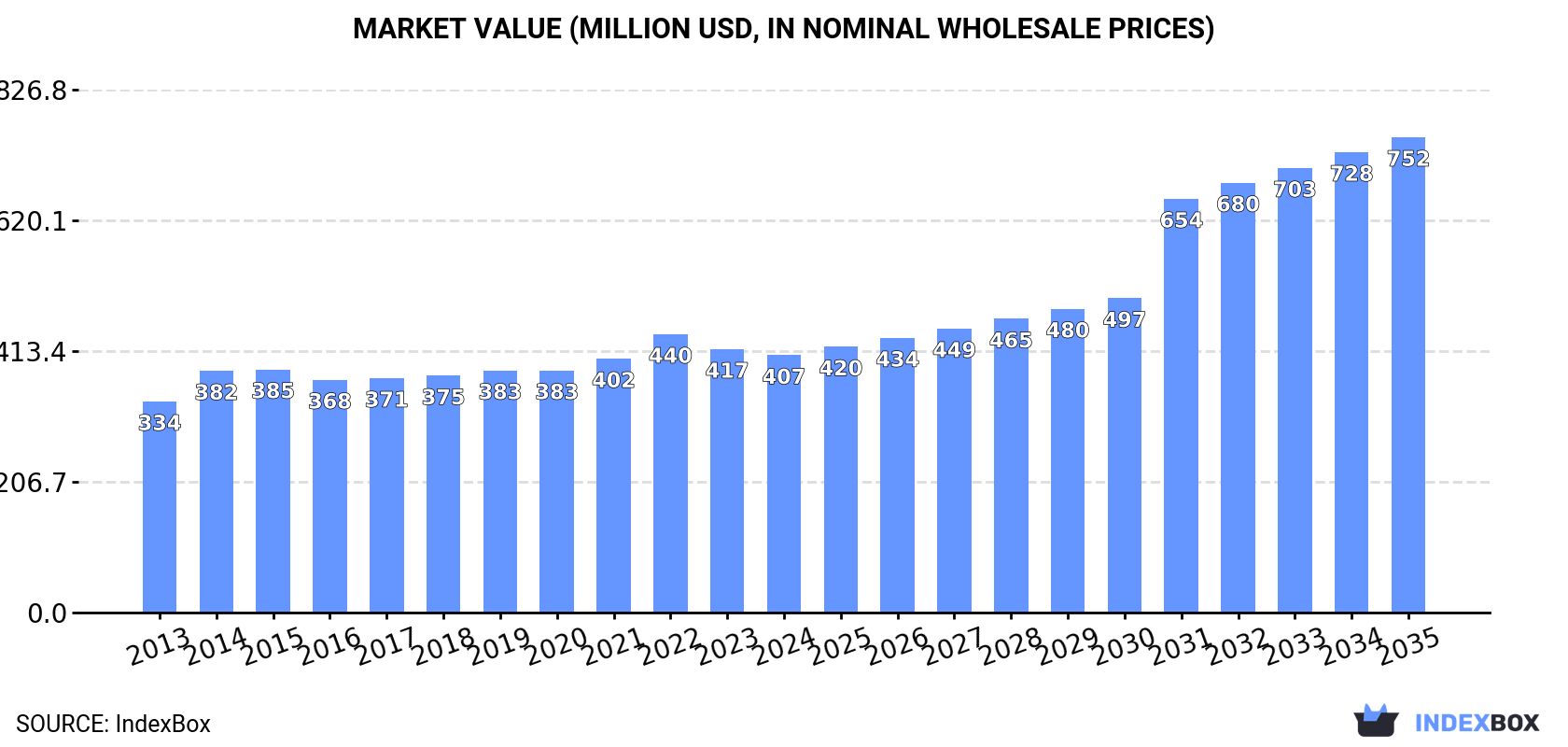 Market Value (million USD, nominal wholesale prices)