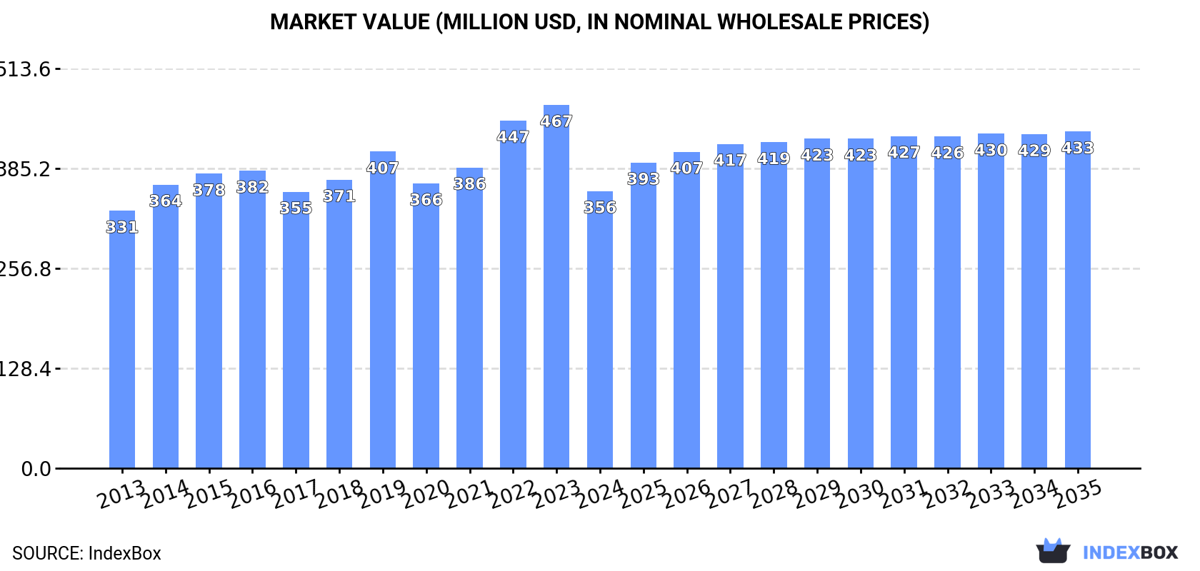Market Value (million USD, nominal wholesale prices)