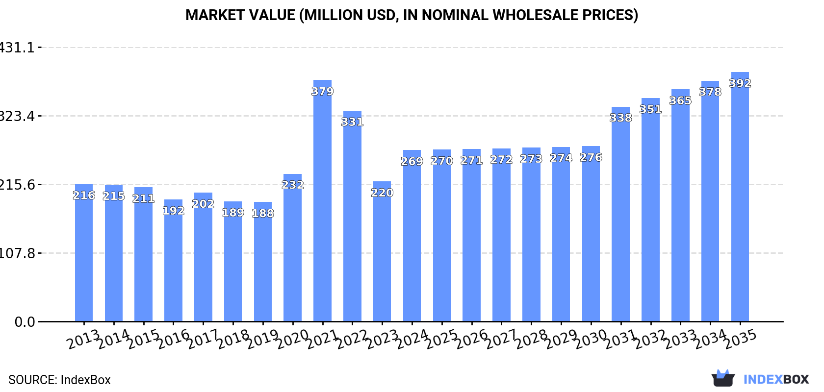 Market Value (million USD, nominal wholesale prices)