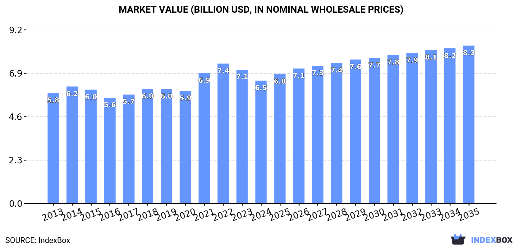 Market Value (billion USD, nominal wholesale prices)