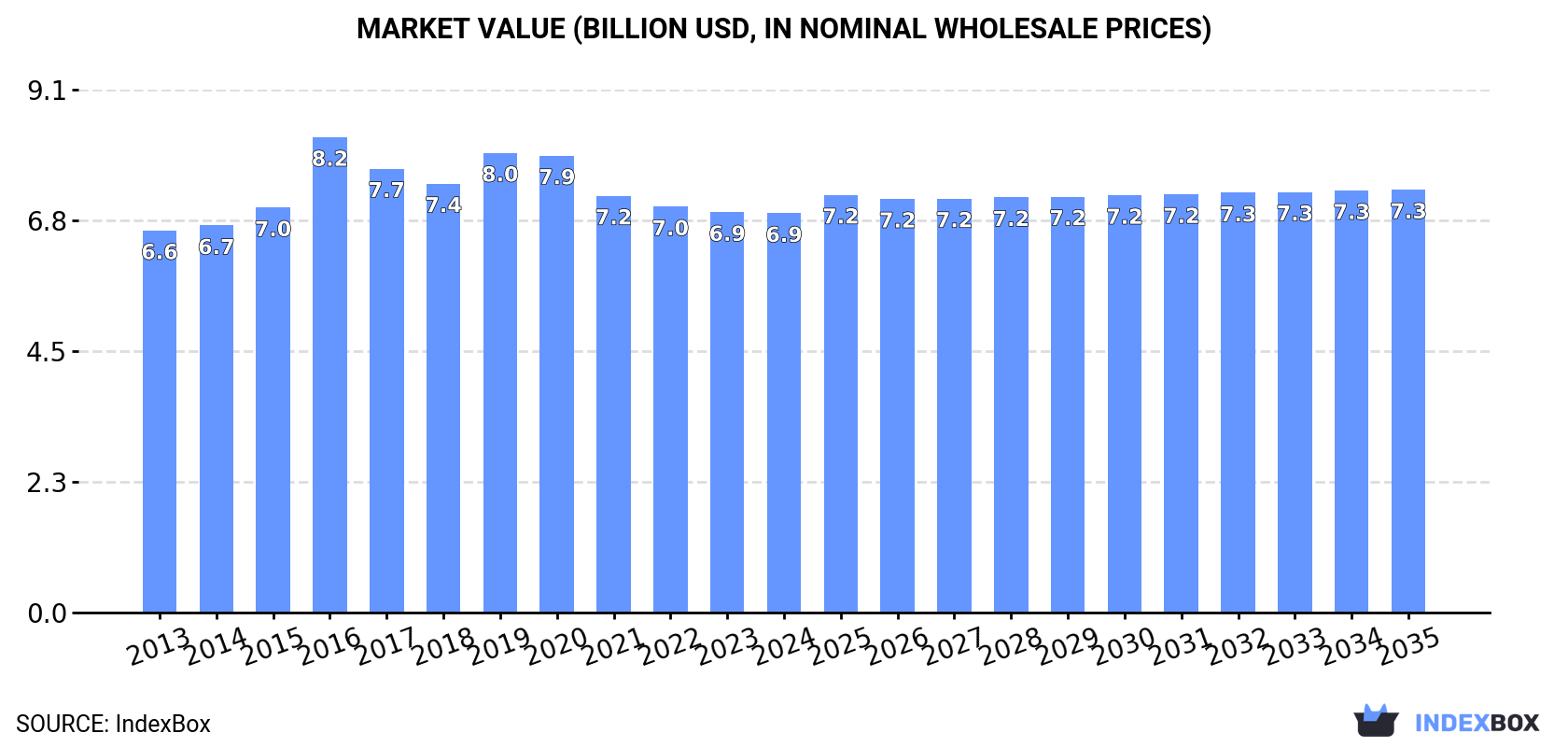 Market Value (billion USD, nominal wholesale prices)