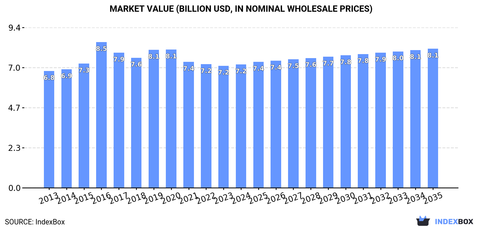 Market Value (billion USD, nominal wholesale prices)